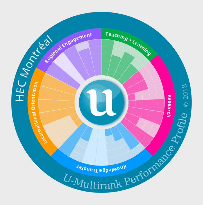 HEC Montréal scores well in the 2018 U-Multirank ranking | HEC Montréal
